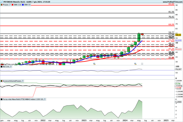 Le azioni Prysmian aspettano non senza qualche timore la chiusura ...